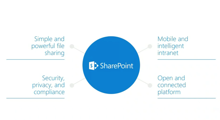 Future of SharePoint Fantastic and Revolutionary #FutureofSharePoint ...